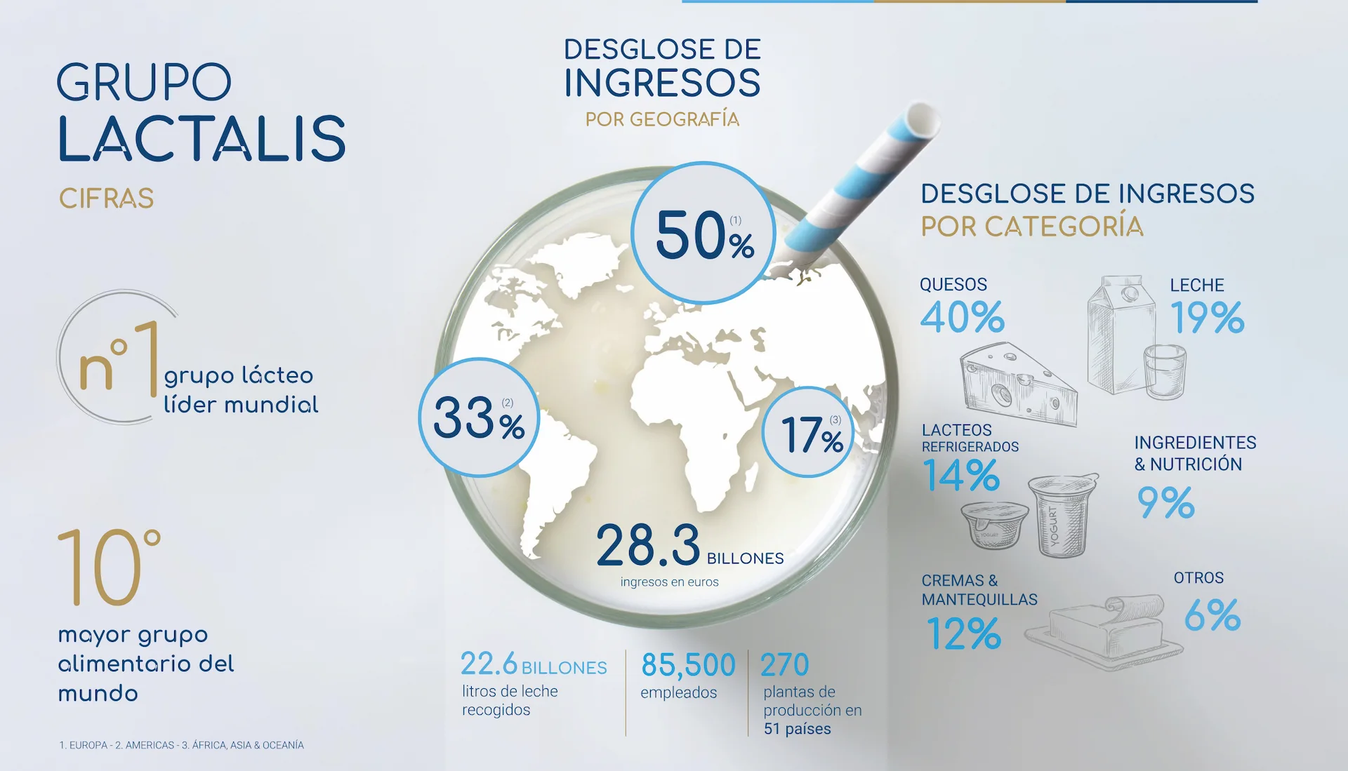 Nosotros - Lactalis México